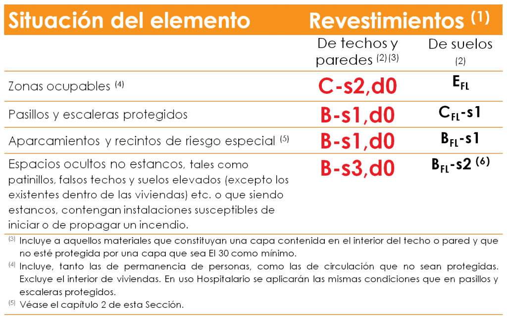 El Aislamiento y la Clasificación de Reacción al Fuego - AISLA