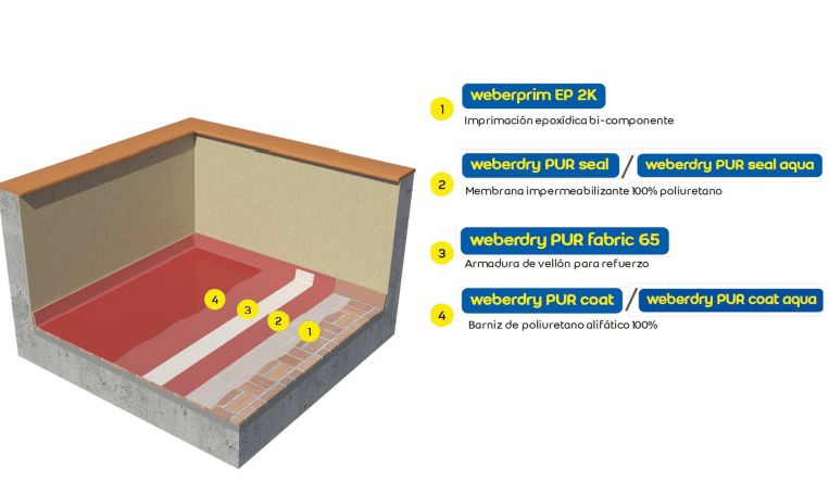 Weberdry, el nuevo sistema WEBER para impermeabilizar cubiertas